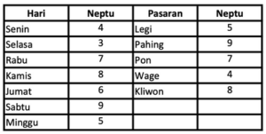 Cara Menghitung Weton: Tabel beserta Perhitungan Jawa Lengkap - Biotifor