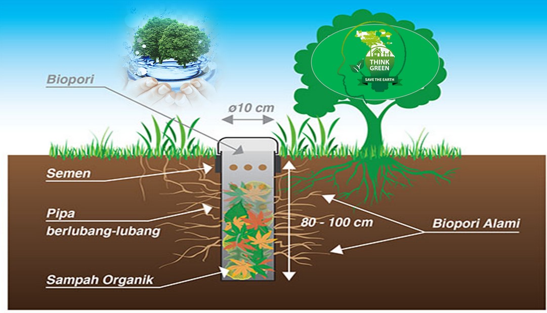 Manfaat Biopori Untuk Lingkungan Yang Lebih Bersih Dan Sehat